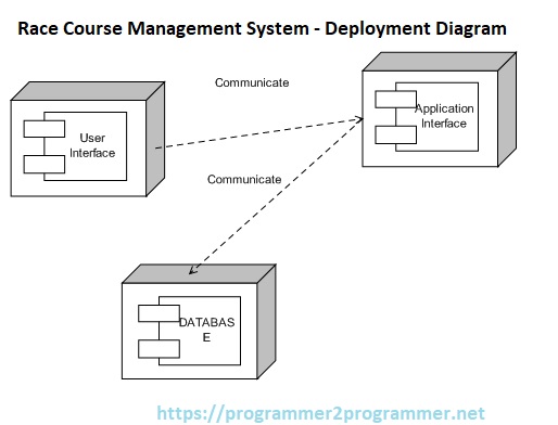 Race Course Management System - Deployment Diagram | Download Project Diagram